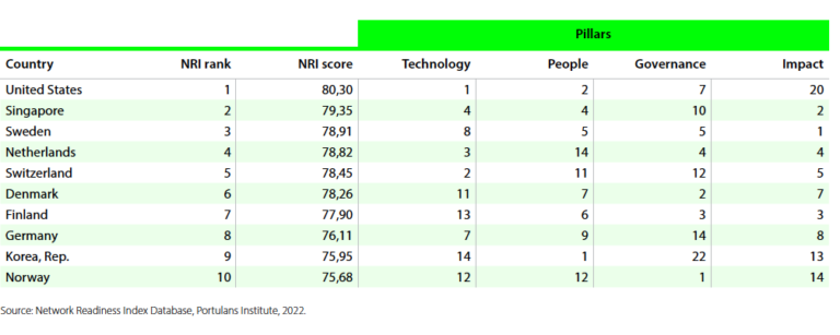 2022 Edition of the Network Readiness Index Launches Globally - Portulans Institute