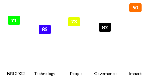 Network Readiness Index 2022: Southeast Asia and the Philippines Regional Launch - Portulans ...