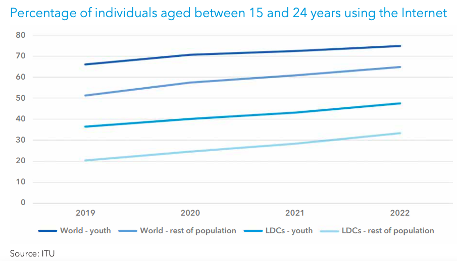 Empowering youth in least developed countries through ICT - Portulans ...